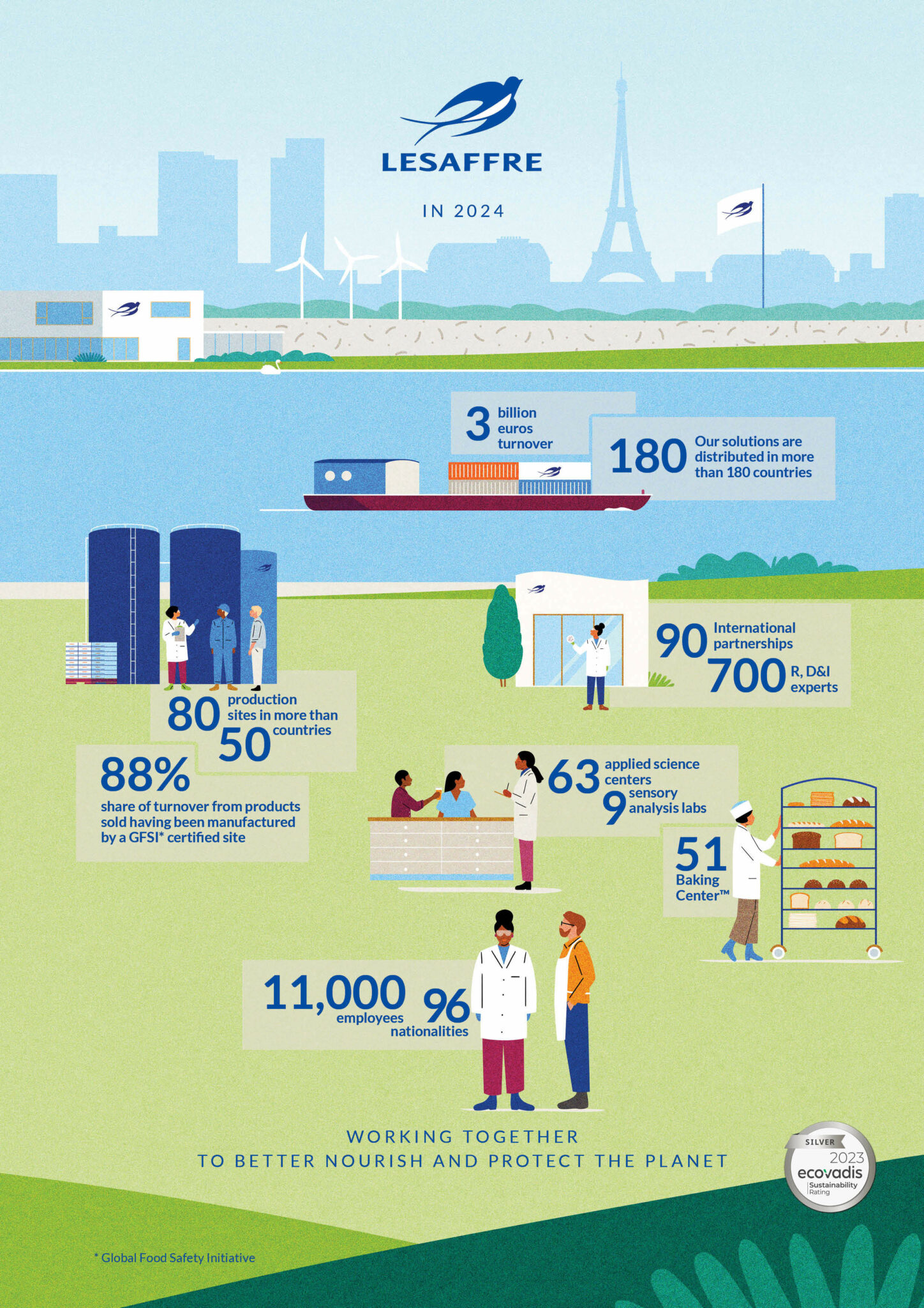 Bread Improvers & Yeast Manufacturers | Lesaffre AU